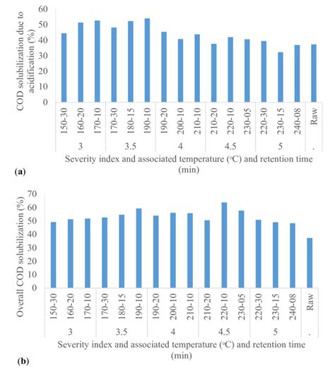 Effect Of Htp On Cod After Acidification A Cod Solubilization After