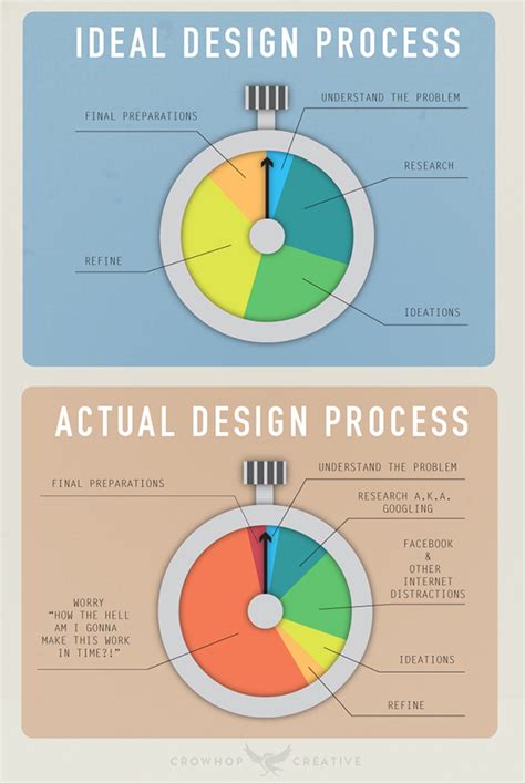 The Design Process Infographic Behance