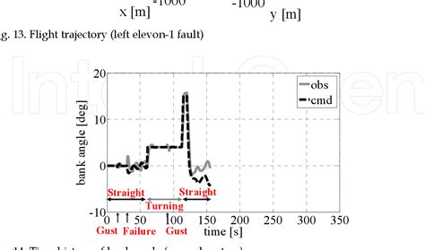 Figure 14 From Design Of Intelligent Fault Tolerant Flight Control