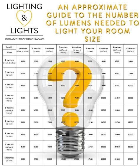 How Many Lumens To Light A Room Calculator
