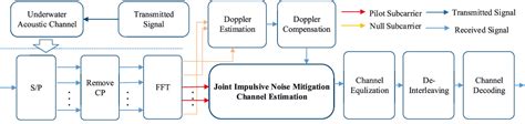 Figure 1 From Message Passing Based Impulsive Noise Mitigation And