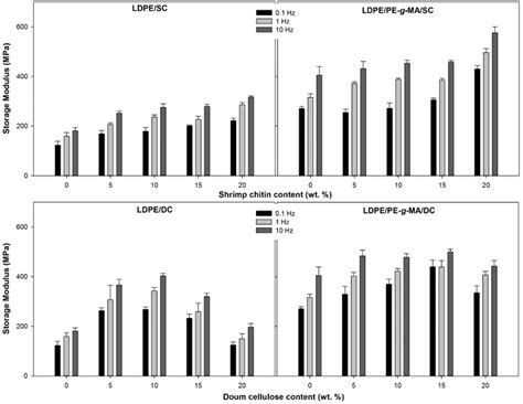Storage Modulus Of The Bio Composites With And Without Compatibilizer