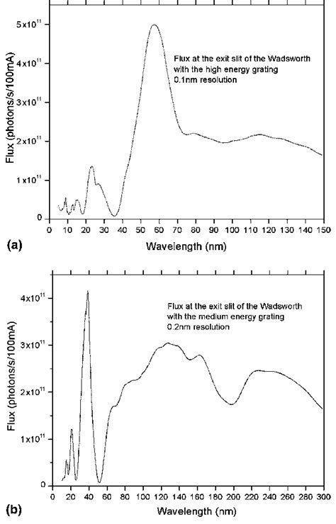 Absolute Output Fluxes From The Two Gratings Heg 2400 Linesmm And Meg Download Scientific