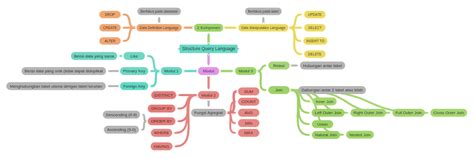 Structure Query Language Sum Coggle Diagram
