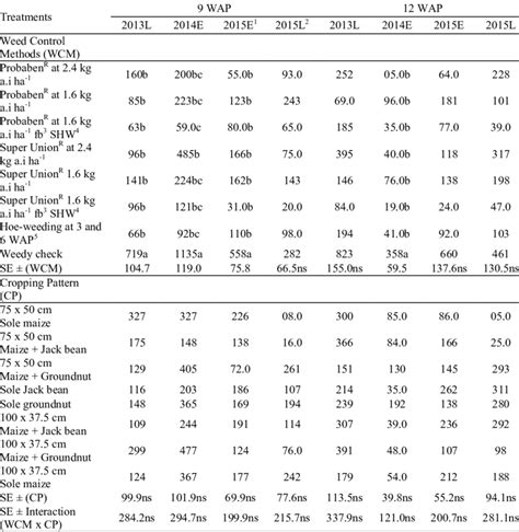 Effects Of Weed Control Treatments And Cropping Patterns On Grass Dry