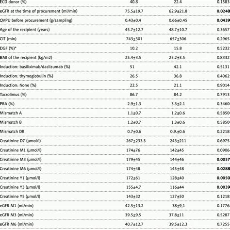 Group Characteristics Female Donor Download Scientific Diagram