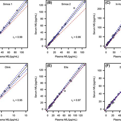 Passingbablok Regression And Spearmans Rank Correlation Coefficient