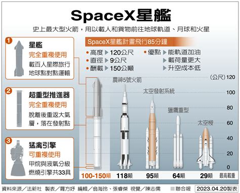 Re 新聞 Spacex星艦首航 升空4分鐘爆炸 Ptt評價