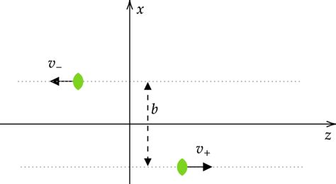Collision Geometry Of Two Lorentz Contracted Nuclei Moving With Download Scientific Diagram