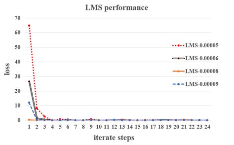 the loss of the lms algorithm varying with iterations under different