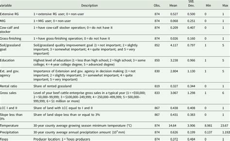 Description And Summary Statistics For The Explanatory Variables In The Download Scientific