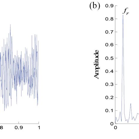 Fault Characteristic Signal Of The Gear A Time Domain Waveform B Download Scientific