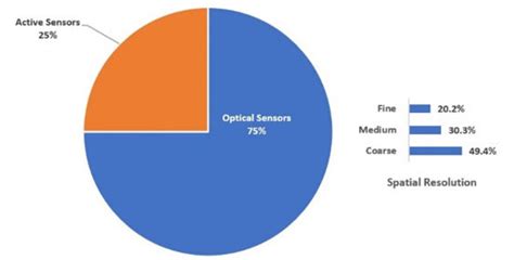 Data Types Used In Agb Estimation Using Non Conventional Methods In 156
