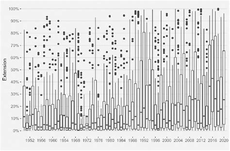 Distribution Of The Spatial Extensions Of Heat Waves By Year In The Ipb