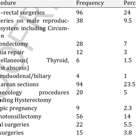 Types Of Surgical Procedures Performed Download Scientific Diagram