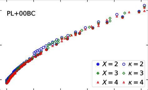 Data Collapse Of NsE Defined From The Insertion Of The Polyakov Loop