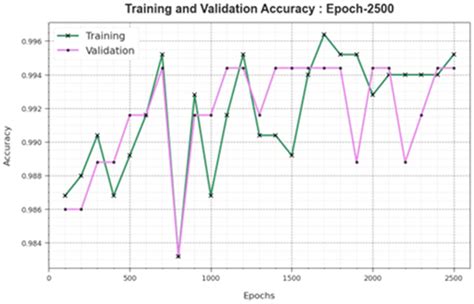 Nature Inspired Metaheuristic Algorithm With Deep Learning For