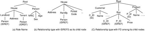 Different Kinds Of Internal Nodes With Idrefs In Xml Schema Tree Download Scientific Diagram