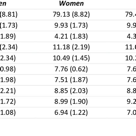 Descriptive Measures Of Lifestyle And Their Comparison By Sex