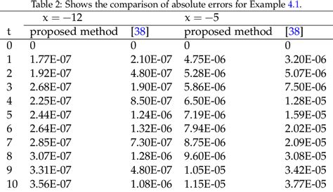 Table 2 From Spline Collocation Methods For Solving Some Types Of