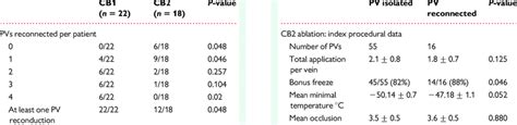 Number Of Pvs Reconnected Per Patient Download Table