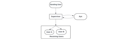Building A Multilingual Multi Agent Chat Application Using Langgraph Part I Towards Data Science