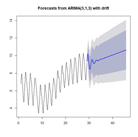 R Determining Arima Frequency Of Non Stationary Time Series Stack