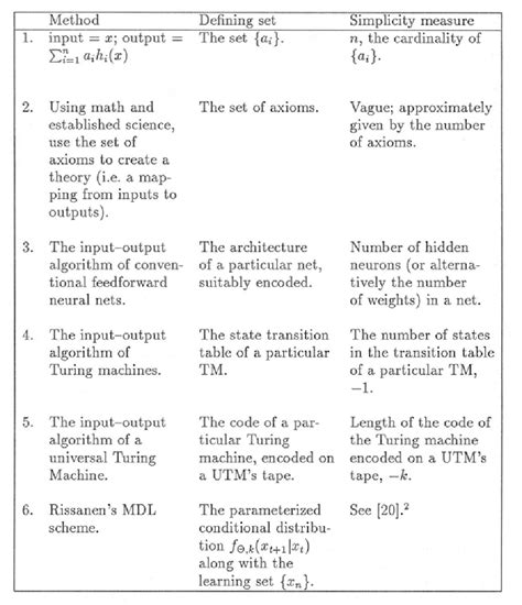 Table 1 From The Relationship Between Occams Razor And Convergent