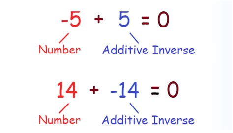 Additive Inverse Examples