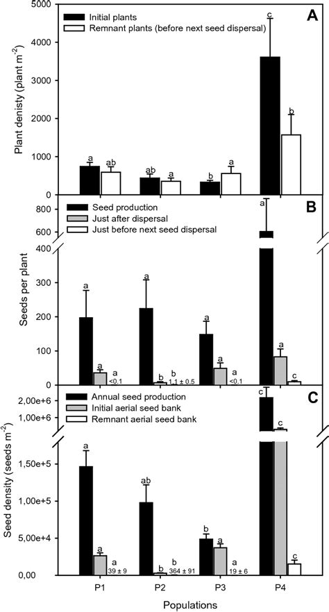 Plant Density A Seed Production And Number Of Seeds Per Plant B