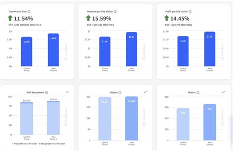 Victor Paytuvi On Linkedin Recently We Had A Winning Test On The Product Pages For A Client At