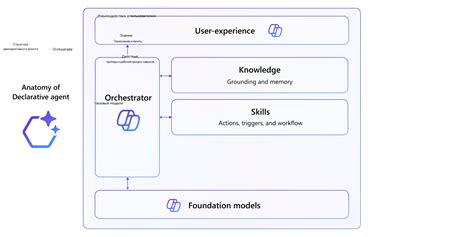 Агенты для Microsoft 365 Copilot Microsoft Learn