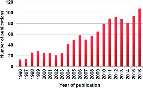 The Number Of Published Papers In The Past Twenty Years Based On Scopus