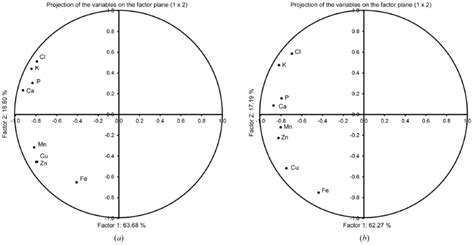 Principal Component Analysis Plots The Images From Fig 1 Were Used As
