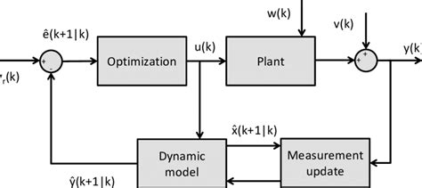 Schematic Of Kf Mpc Loop Download Scientific Diagram