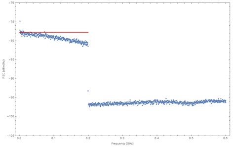 Signal Analysis Flattening Out A Power Spectral Density Signal