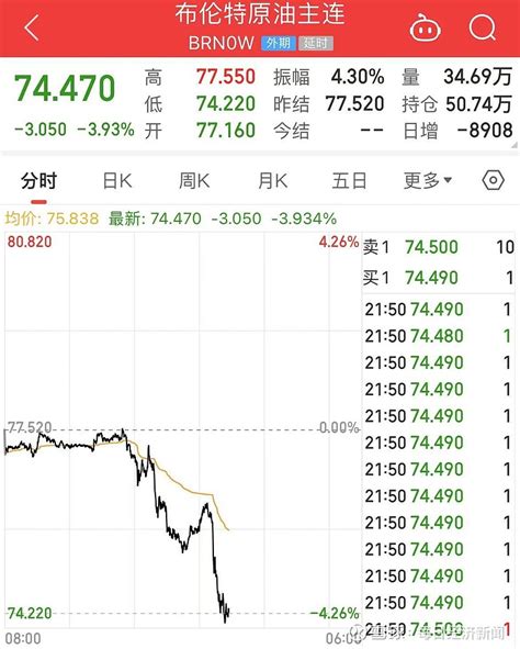 国际原油跳水，美油、布油跌超3！美股芯片股重挫，英伟达跌超5！波音跌超7，什么信号？ 北京时间9月3日晚美股开盘，三大指数集体下跌，截至