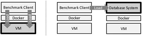 Different Perspectives In Experimentation With Docker Download Scientific Diagram