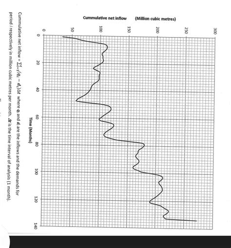 Solved Figure Q3 Shows The Cumulative Net Inflow Curve