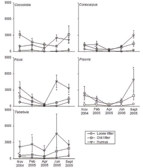 Mean Arthropod Abundance Aesd Indm 2 In Each Sampling Date And Download Scientific