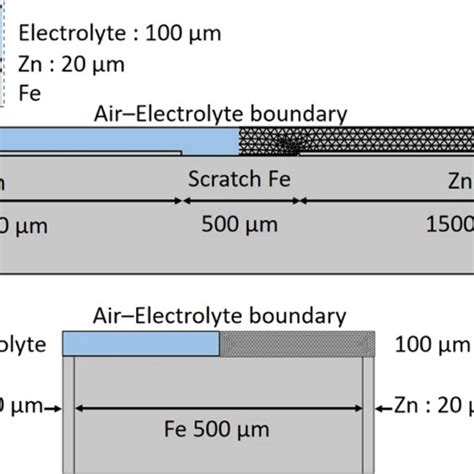 Cross Section View Of The Electrolyte Potential Distribution Over A Download Scientific Diagram