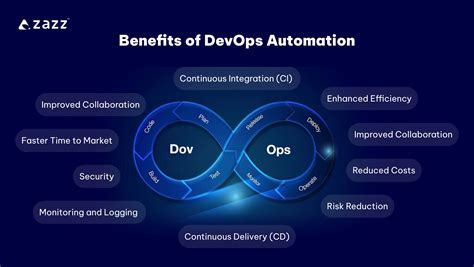 What Is Devops Automation Zazz