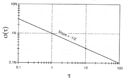 Plot For Angle Random Walk Download Scientific Diagram