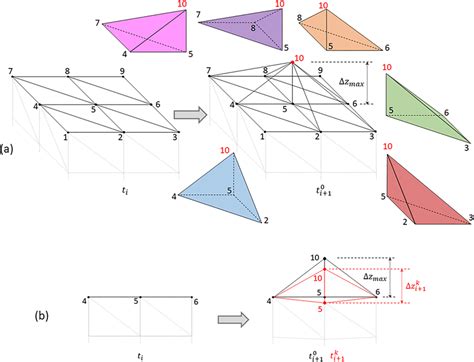A Visualization Of Tetrahedra Added At Time Ti1 To The Growing