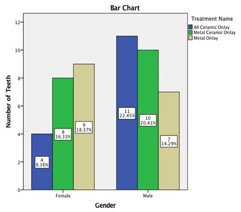 Bar Graph Showing The Association Between Gender And Material Used For Download Scientific