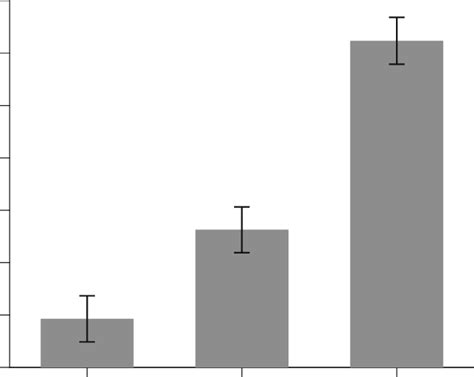 Experiment 2 Mean Rts For Different Distractor Saliency Conditions