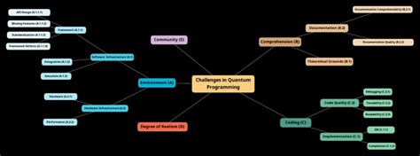 Graphical Representation Of The Obtained Taxonomy Of Quantum Computing