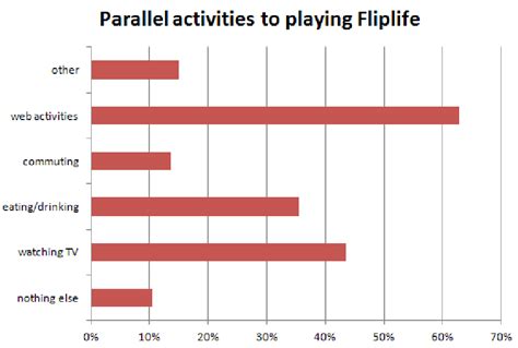 Parallel Activities Question N Download Scientific Diagram