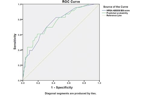 Multivariable Logistic Regression Model And Bacteremia Risk Score Area
