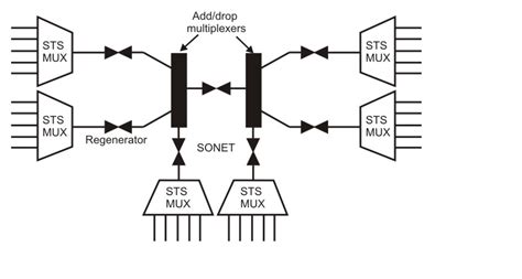 Which Are The Hardware Components In Sonet Architecture Draw The